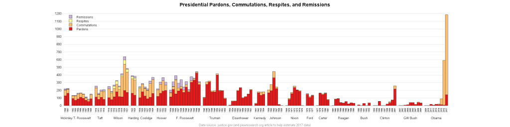 us_presidential_pardons_all - SAS Learning Post