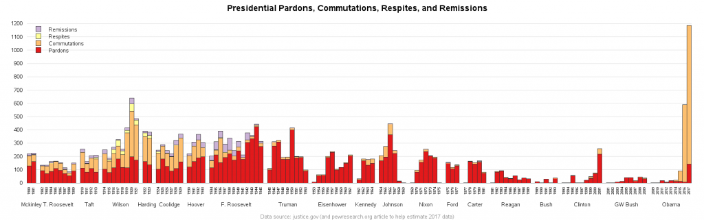 Visualizing 100 years of US presidential pardons - SAS Learning Post