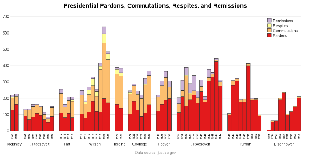 Visualizing 100 years of US presidential pardons - SAS Learning Post