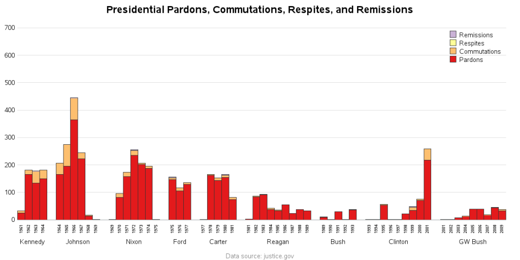 Visualizing 100 years of US presidential pardons - SAS Learning Post