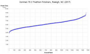 Graphing Ironman race data - SAS Learning Post