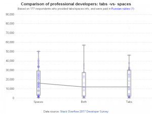 Tabs -vs- Spaces: Which coders make more money? - SAS Learning Post