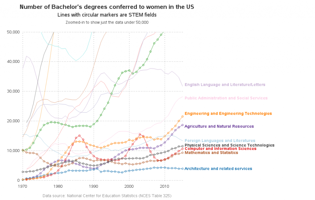 Tracking STEM degrees - a deeper look! - SAS Learning Post