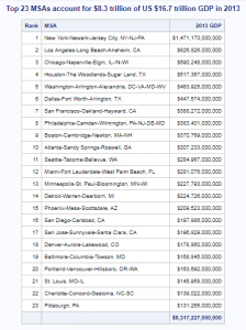 23 MSAs account for 1/2 of US GDP! - SAS Learning Post