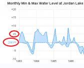 Tracking floods and droughts in Jordan Lake, NC - SAS Learning Post