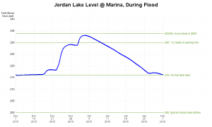 Tracking floods and droughts in Jordan Lake, NC - SAS Learning Post