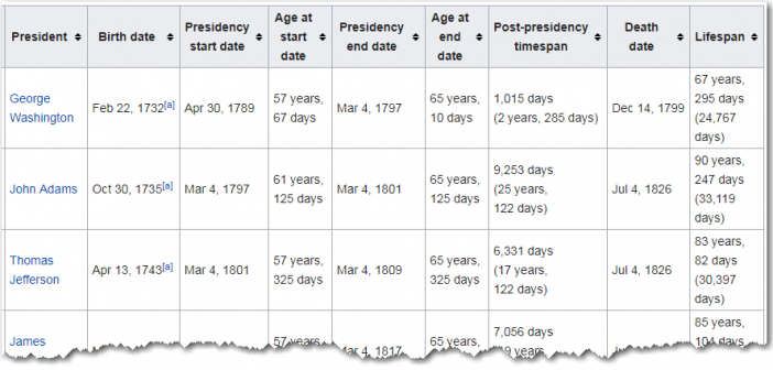 Timeline of all the U.S. presidents - SAS Learning Post