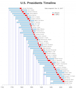 Timeline of all the U.S. presidents - SAS Learning Post