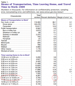Avoiding rush hour traffic! - SAS Learning Post