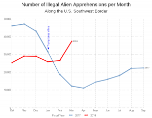 Did attempted border crossings really 'surge' in March? - SAS Learning Post