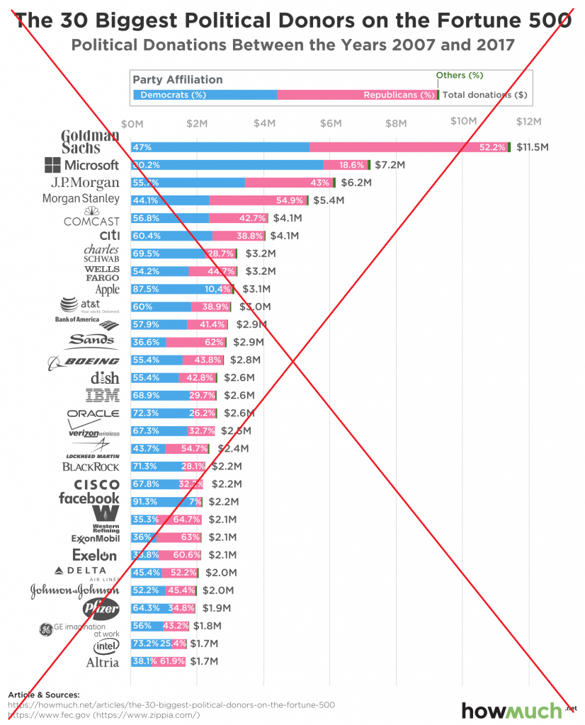 Fortune 500 - 30 biggest political donors! - SAS Learning Post