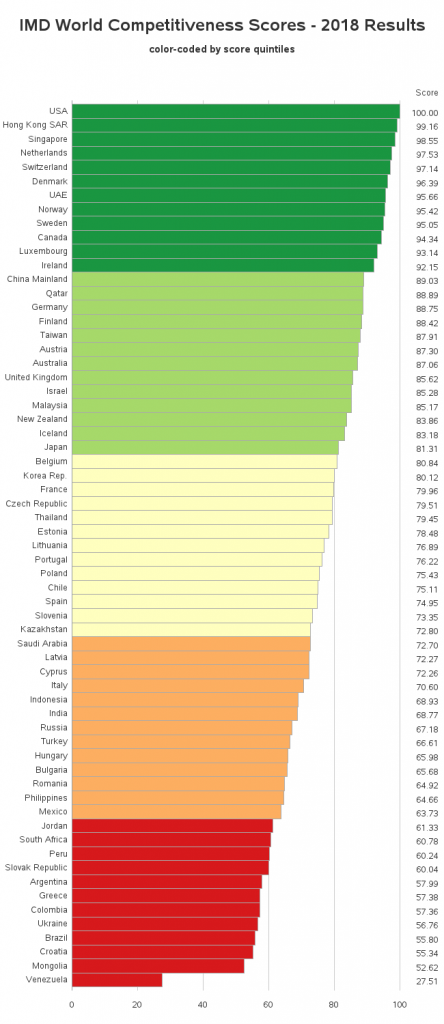 Which country has the world's most competitive economy? - SAS Learning Post
