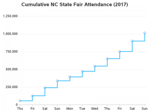 Cumulative values - "We can do this the easy way, or the hard way ...
