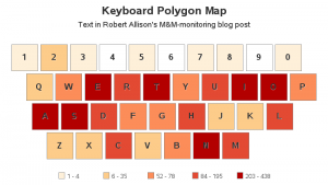 Which keyboard keys do you use most frequently? - SAS Learning Post