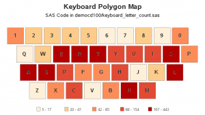 Which keyboard keys do you use most frequently? - SAS Learning Post