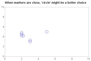 Choose your markers carefully! (for scatter plots, that is) - SAS ...