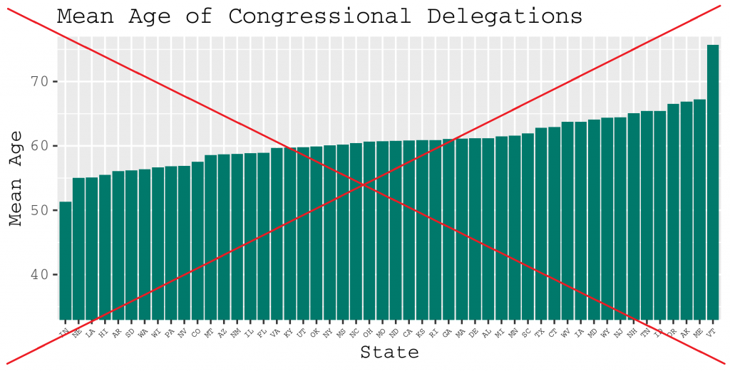 Which state has the oldest US Legislators? - Pick your graph axes ...