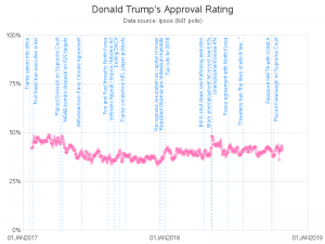 Tracking Trump's approval rating - SAS Learning Post