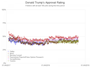 Tracking Trump's approval rating - SAS Learning Post
