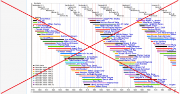 Timeline of US Supreme Court Justices - SAS Learning Post