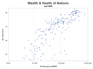 Re-creating a Hans Rosling graph animation, with SAS! - SAS Learning Post