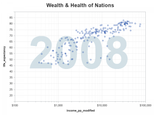Re-creating a Hans Rosling graph animation, with SAS! - SAS Learning Post
