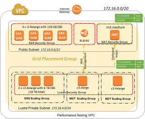 Can I run SAS Grid Manager in the AWS cloud? - SAS Users