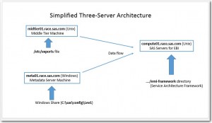 Multi-machine data SAS Environment Manager | SAS Users