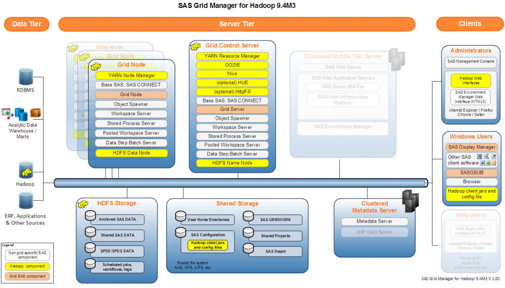 SAS Grid Manager for Hadoop architecture - SAS Users