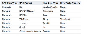 Accessing SPD Engine Data using Hive - SAS Users
