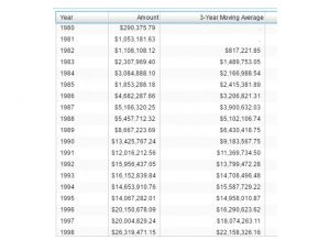 Calculate a moving average using periodic operators in SAS Visual Analytics Designer - SAS Users