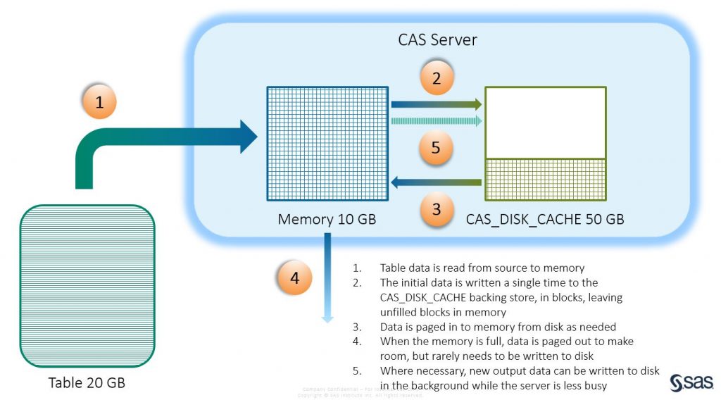 Dr. StrangeRAM or: How I learned to stop worrying and love CAS - SAS Users