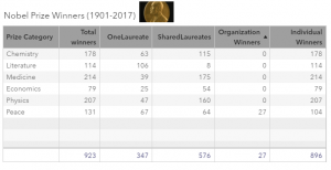 A preliminary analysis of the Nobel Laureates - SAS Users