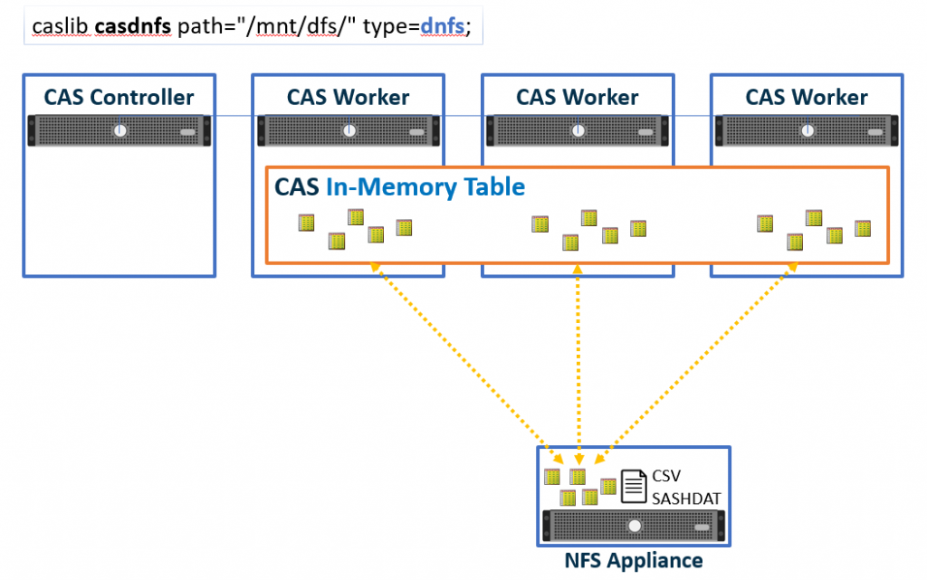 Understanding DNFS - SAS Users