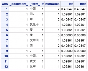 How to get N-grams and TF-IDF count from Chinese documents - SAS Users