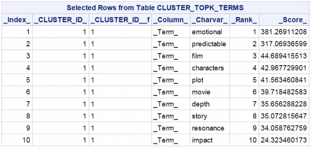 How to sample textual data with SAS - SAS Users