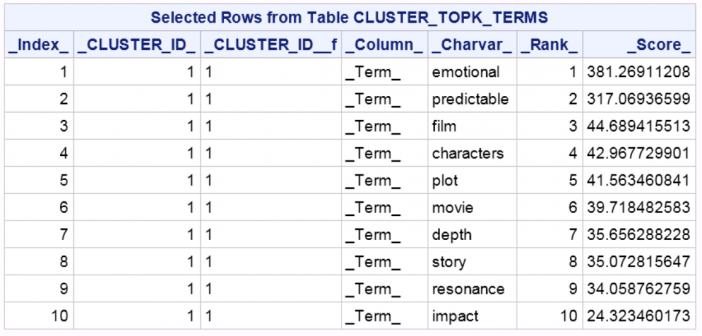 How to sample textual data with SAS - SAS Users