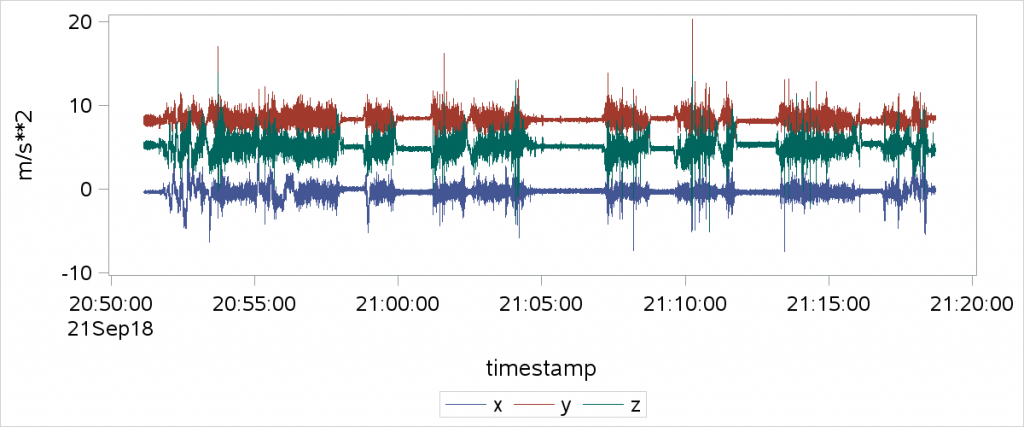 Using your smartphone accelerometer to build a safe driving profile ...