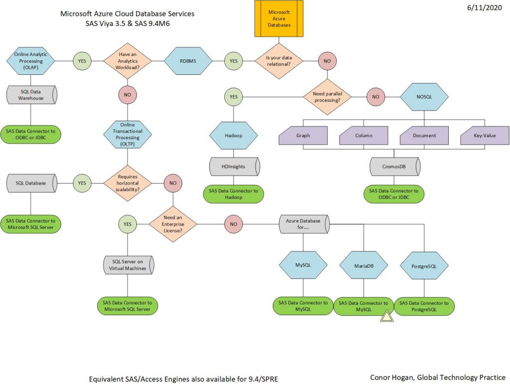 Accessing Databases in the Cloud – SAS Data Connectors and Microsoft Azure - SAS Users