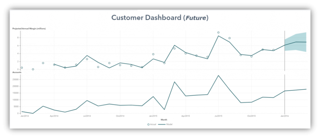 How to utilize Customer Lifetime Value with SAS Visual Analytics - SAS ...