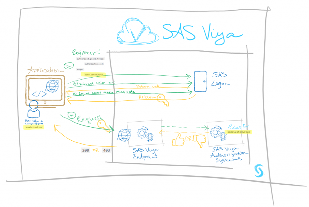 Authorization Code Sas Users