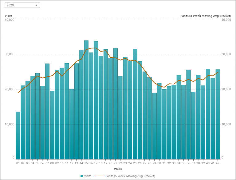 SAS Visual Analytics example: moving average - SAS Users