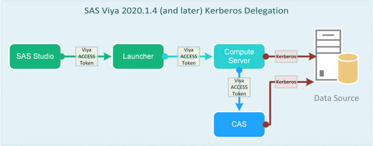 Kerberos delegation with the new SAS Viya: A 5-part series - SAS Users