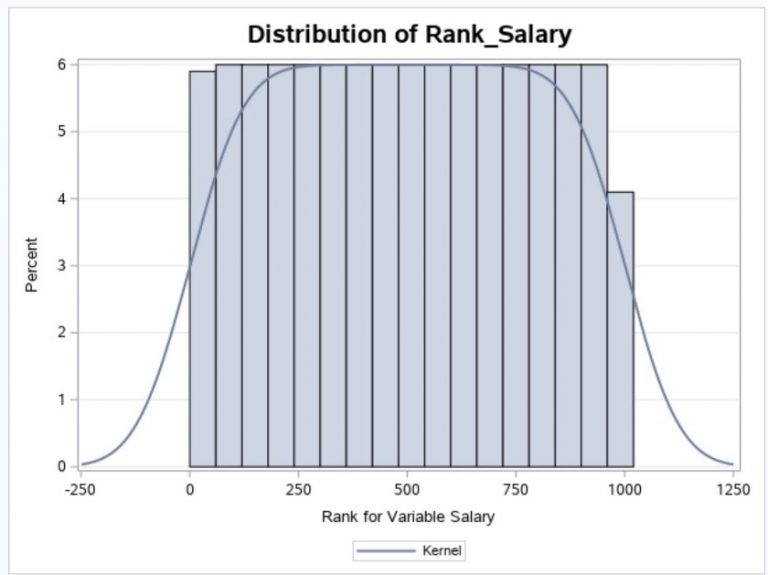 How to Transform a Skewed Distribution to a Uniform Distribution - SAS ...