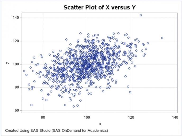 Creating Simulated Data Sets - SAS Users