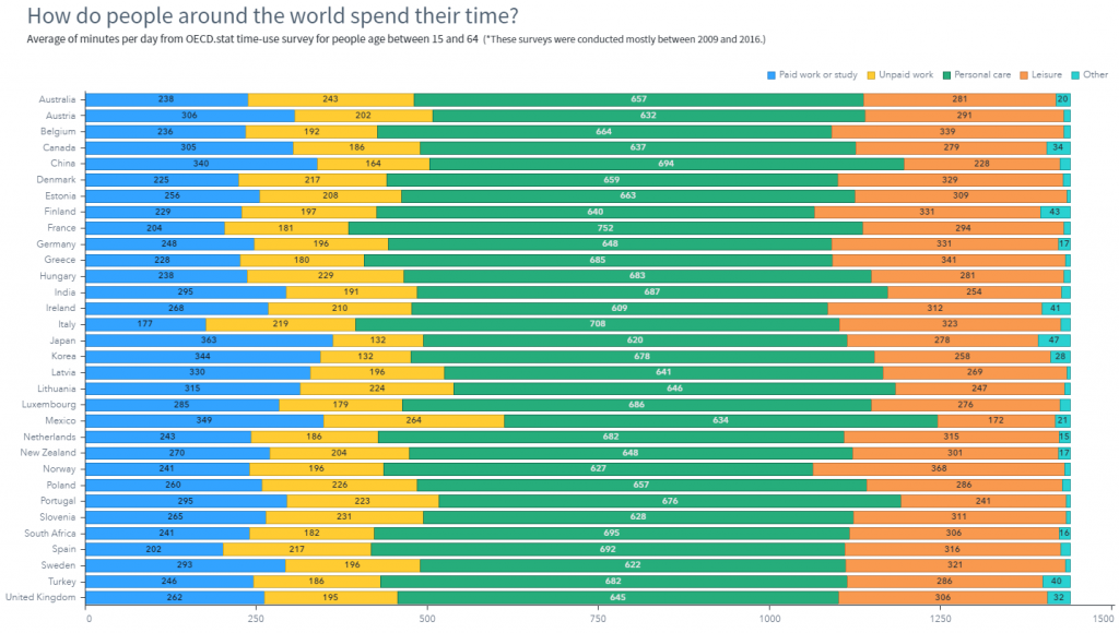 How do people divide their time among daily activities? - SAS Users