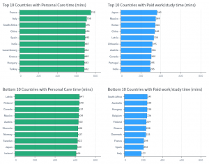 How do people divide their time among daily activities? - SAS Users
