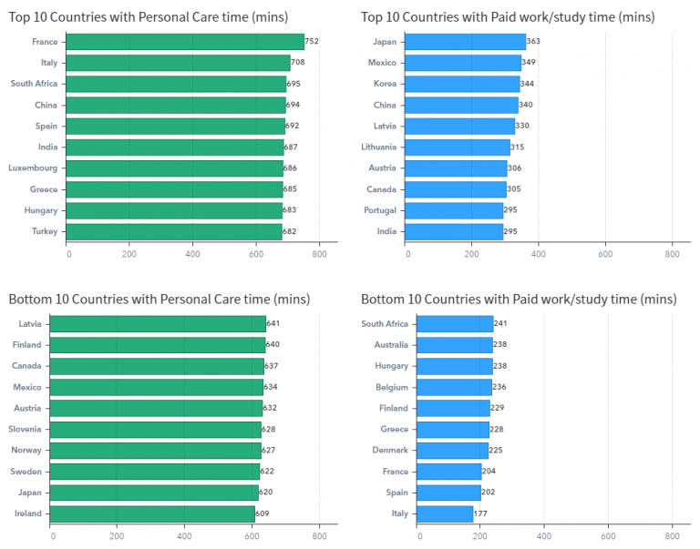 How do people divide their time among daily activities? - SAS Users