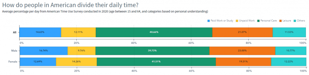 How do people divide their time among daily activities? - SAS Users