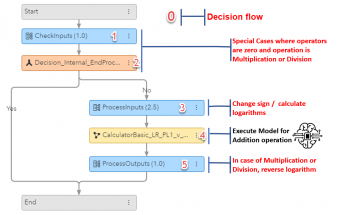 How I used a SAS ML model and Intelligent Decisioning to build a calculator - SAS Users